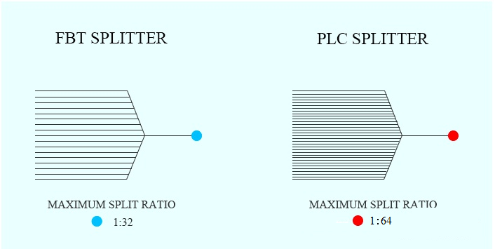 Knowledge of Optical Splitters